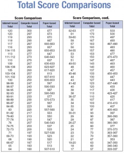 TOEFL の iBT, CBT, PBT のスコアを比較・換算 | DK留学サービス